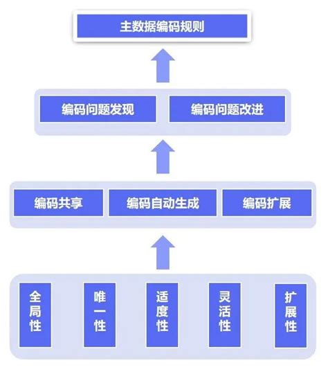 一文講清楚如何進行主數據編碼 每日頭條