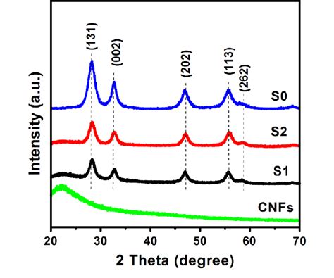 The Xrd Patterns Of The Cnfs S1 S2 And S0 Download Scientific Diagram