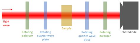 3 2 3 example 5 optical elements polarimetry — python polarization 1