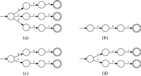 Figure 1 From Abstracting Symbolic Execution With String Analysis Semantic Scholar
