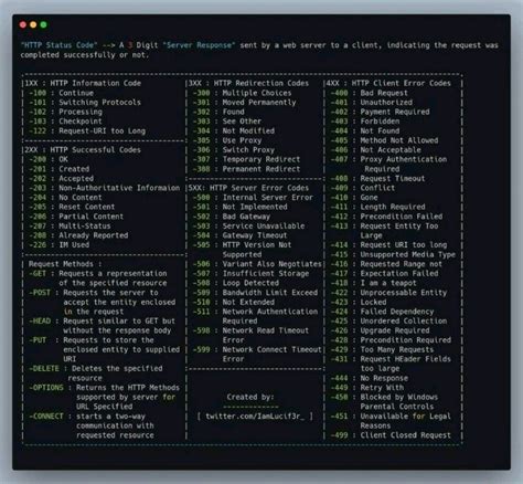 List Of Status Codes Cheat Sheet Yassine Makhlouk