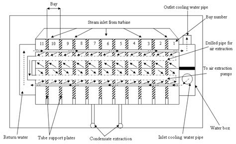 The Longitudinal Condenser Section For Bay And Tube Passes Arrangement