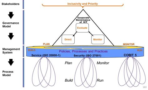 Cobit 2019 Governance And Management Of Ai And It Services On Linkedin Governance