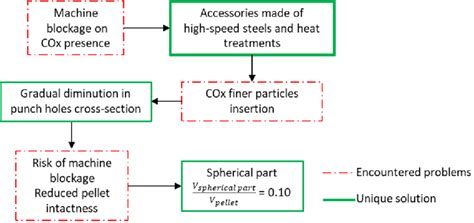 Schematic Presentation Of The Adopted Approach For Realisation Of