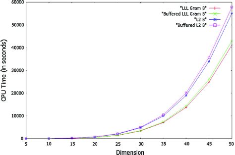 Total Cpu Times For The Four Different Algorithms Executed For 1000