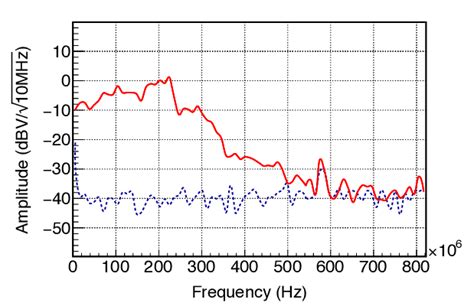 Frequency Spectrum Of The MCP Signal Plus Noise Solid Red Overlaid On Download Scientific