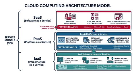 Cloud Computing Fundamentals And Architecture Wasil Zafar