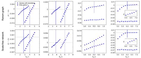 Figure S2 Stochastic Game Transitions Can Promote Cooperation On Download Scientific Diagram