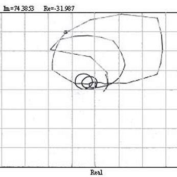 The Curve Of Frequency Responses Download Scientific Diagram