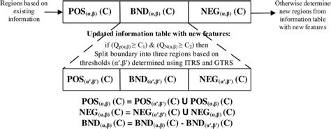 Visualization Of Iterative Three Way Decision Making Algorithm Download Scientific Diagram