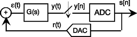 Continuous Time Σ∆ Modulator With Sampled Input Signal Download