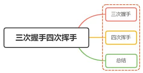 12 说说tcp为什么需要三次握手和四次挥手？ 冠希の博客