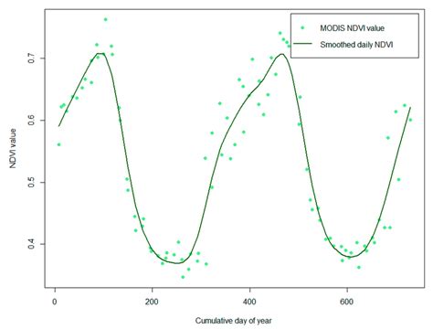 An Example Of The Fitted Cubic Smoothing Spline For Ndvi Temporal Gap