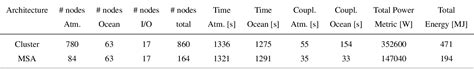 Table 2 From Earth System Modeling On Modular Supercomputing