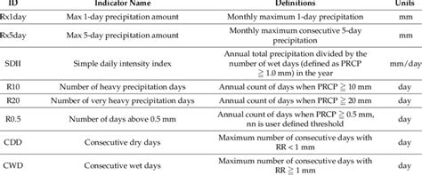 Precipitation Indices Selected For This Study With Indicator Names