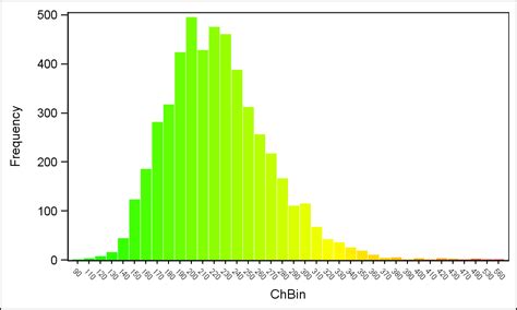 Solved Varying Colours On Histogram Sas Support Communities