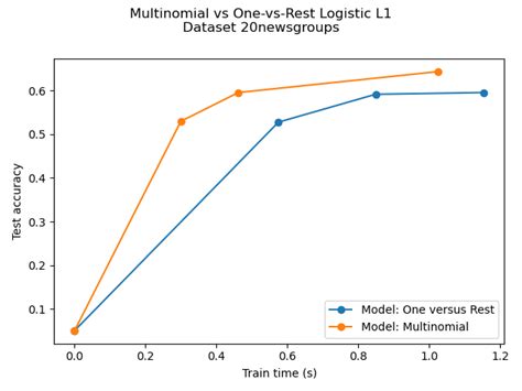 Multiclass Sparse Logistic Regression On 20newgroups — Scikit Learn 18