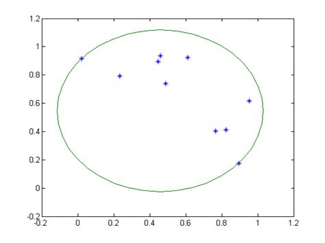 Matlab Inside Circle Optimization