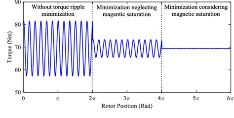 Figure 4 From Torque Ripple Minimization For Interior Pmsm With Consideration Of Magnetic