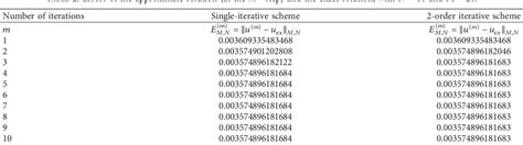 Table 2 From A High Order Iterative Scheme For A Nonlinear
