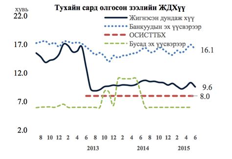 Ипотекийн зээлийн эргэн төлөлт эрс өсчээ