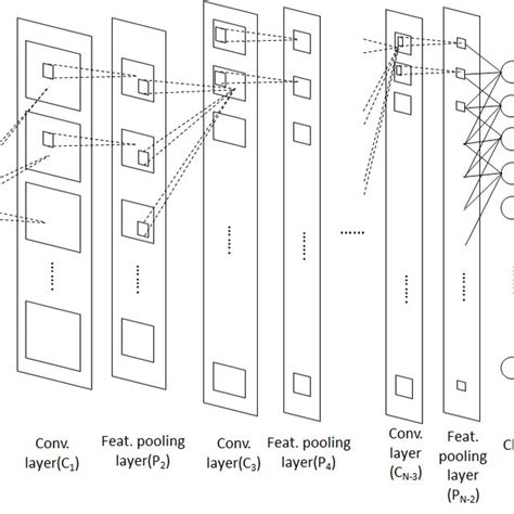 The Structure Of CNN Each Layer Receives Features From The Previous Download Scientific Diagram