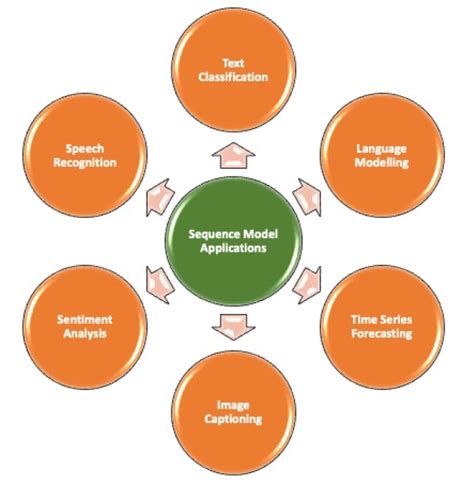 Sequence Modeling At Albert Prowell Blog