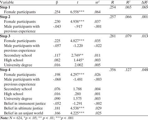 summary of hierarchical regression analysis for variables predicting