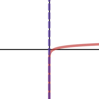 Log Transformations Desmos