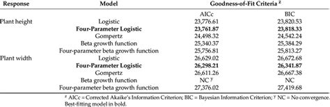 Goodness Of Fit Criteria For Mixed Nonlinear Sigmoid Models Describing