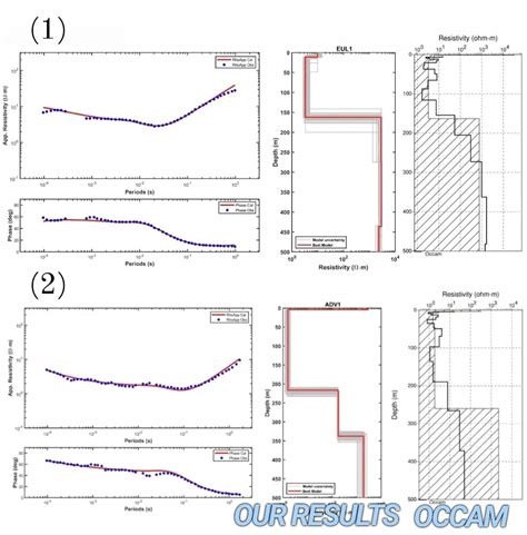 how amt data is modeled using occam s inversion wahyu eko junian