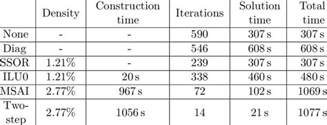 Comparison Of The Cost And Performance Of Different Preconditioners On Download Table