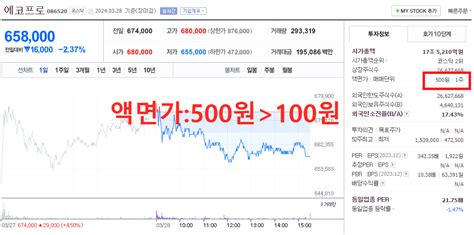 에코프로 액면분할 공시 해석 및 차트의 지지와 저항