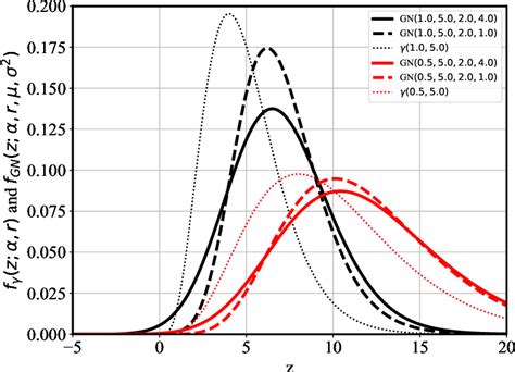 Figure 1 From Properties And Maximum Likelihood Estimation Of The Gamma