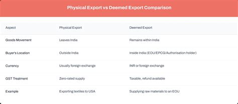 Deemed Export Under Gst Meaning Provisions And Compliance Guide