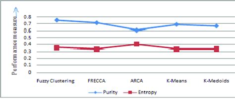 Comparison Of Different Clustering Algorithm With Enhanced Fuzzy