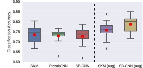 Figure 1 From Deep Convolutional Neural Networks And Data Augmentation
