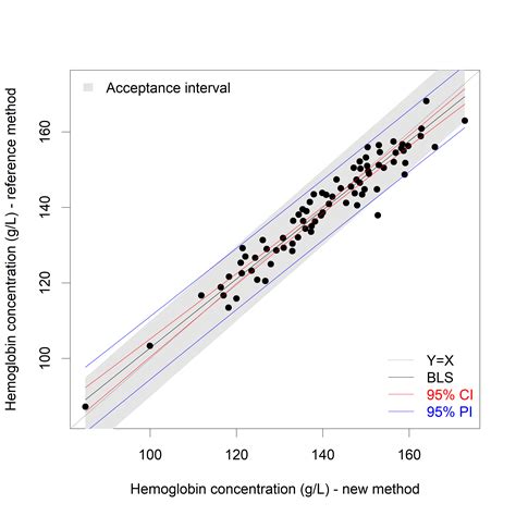 prediction interval the wider sister of confidence interval datascience