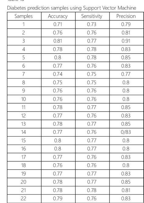 table 1 from analysis and comparison for prediction of diabetic among