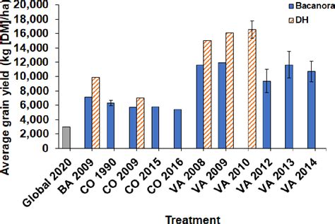 Figure From A High Yielding Traits Experiment For Modeling Potential Production Of Wheat