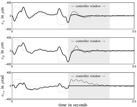time series measurement of the errors ex ey and erz using a learning