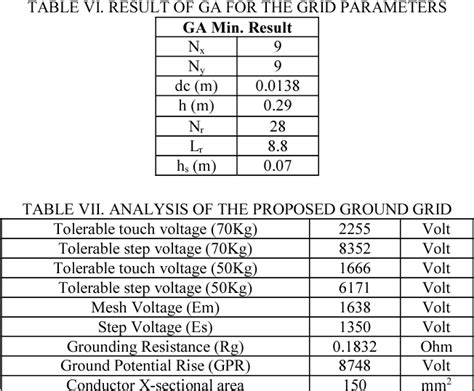 Table Vi From Optimum Design Of Substation Grounding Grid Based On Grid