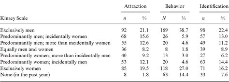 Table 1 From Examining Associations Of Sexual Attraction And Attitudes
