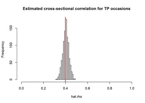 The Curious Case Of The Cross Sectional Correlation Supplementary