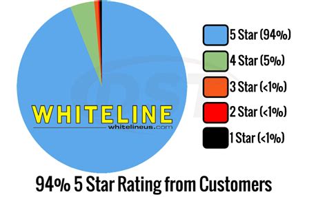 Prothane Vs Whiteline Which Brand Should You To Choose