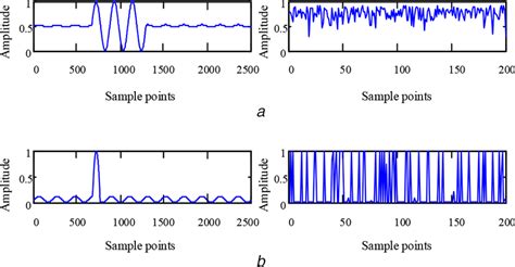 Original Current Waveforms Left And The Compressed Versions Right
