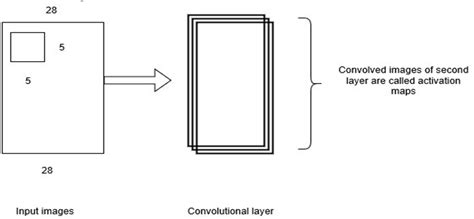 Figure 1 From Character Recognition Using Convolutional Neural Network Semantic Scholar