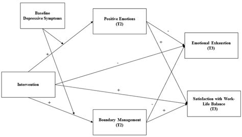 Hypothesized Moderated Mediation Model Download Scientific Diagram