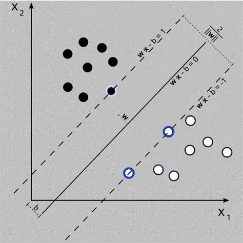 Svm—margins And Support Vectorssamples On The Margin Are Called The Download Scientific