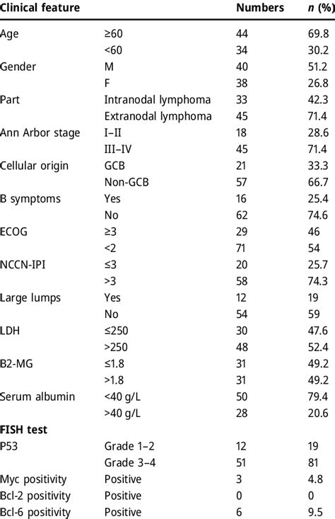 Patient Demographics And Baseline Evaluation Download Scientific Diagram